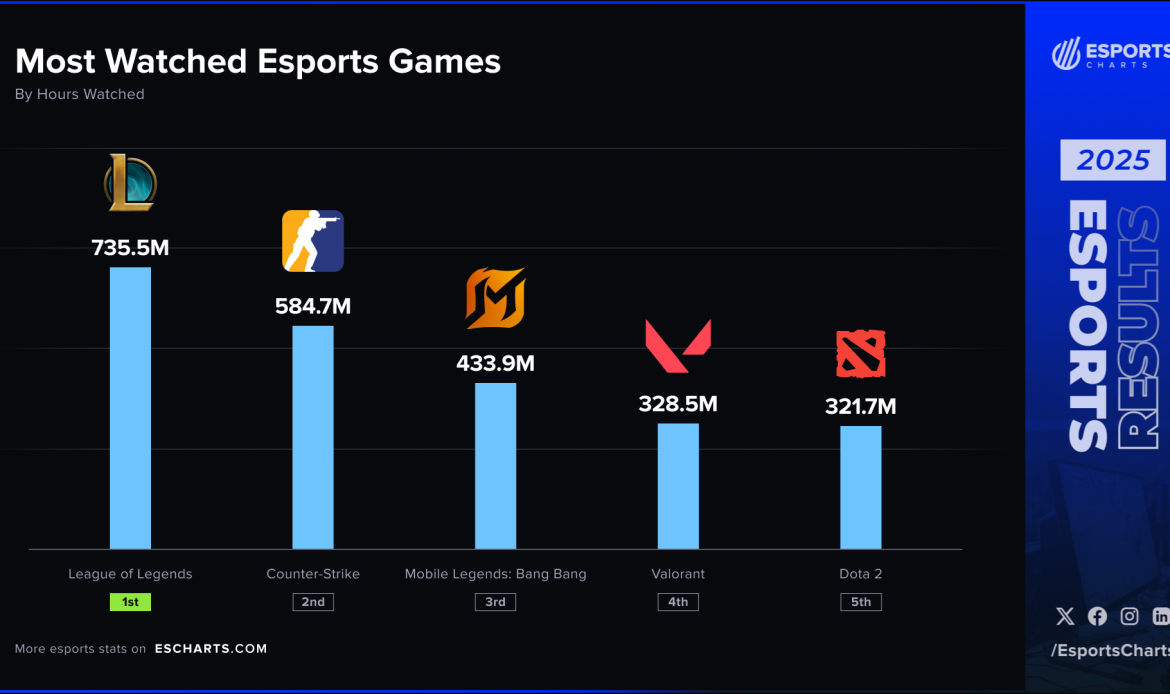 League of Legends je najpopularnija esport disciplina u 2025. godini ...
